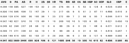 Kbo리그 스탯으로 선수 맞추기 마추기 아이오